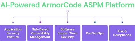 The Rise Of Application Security Posture Management Aspm Platforms