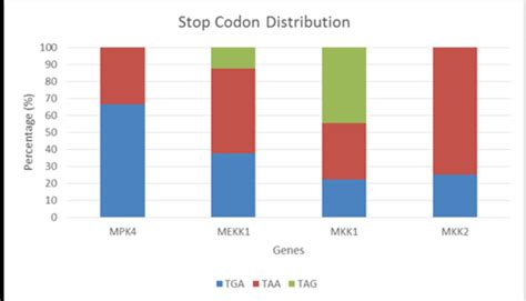 Percentage Distribution Of Stop Codon Variation Between Genes Stop