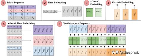 五个时间序列预测的深度学习模型对比总结 深度学习时间序列预测