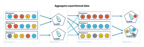 Sql Changes And Key Columns In Ksqldb Explained