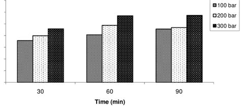 Effect Of Dynamic Extraction Time On The Extraction Yield Of Crude