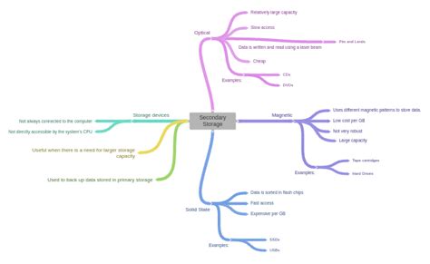 Secondary Storage Coggle Diagram