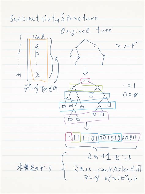 徒然p記 簡潔データ構造 Succinct Data Structure 修正版