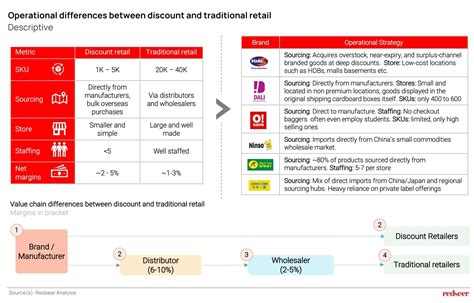 Discount Retail In South East Asia Business Model And Growth