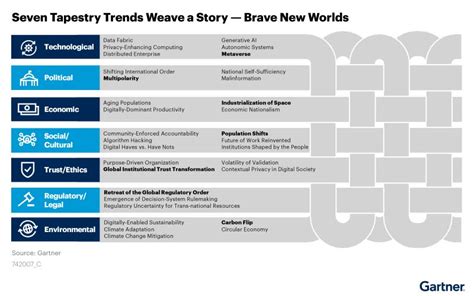 Gartner Trend Future Research Planning Futurists Futurism