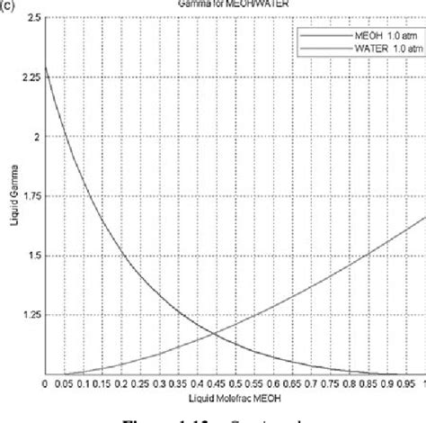 Pdf Distillation Design And Control Using Aspen Simulation Semantic Scholar