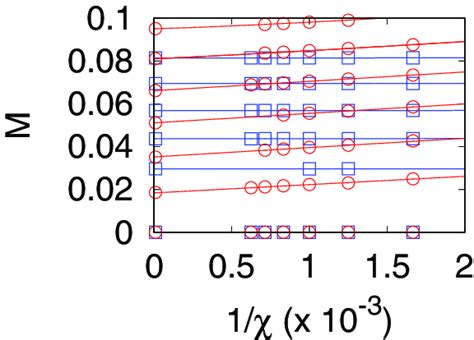 Extrapolation Of The Cdw Order Parameter M B For The χ → ∞ Limit At V