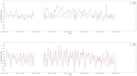 High Frequency Surface Wave Radar Current Measurement Corrections Via Machine Learning And Towed