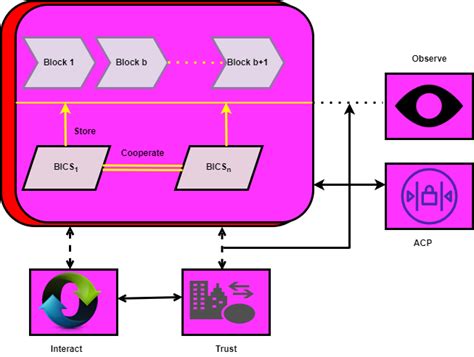 Bics Framework Representation Download Scientific Diagram