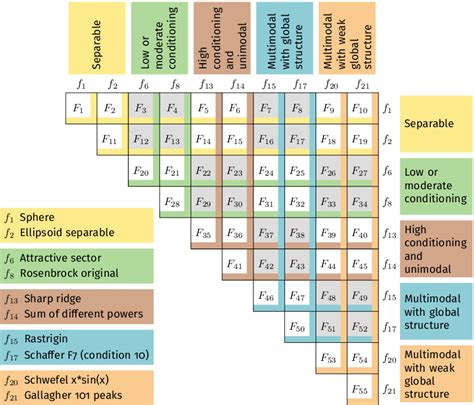 The Functions Of The Bbob Biobj Test Suite F 1 To F 55 Together With