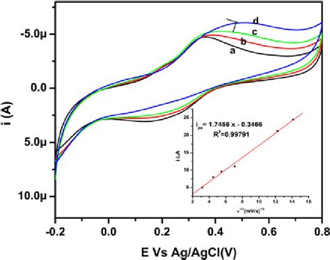 Cyclic Voltammetric Response Of Dopamine Curve A In The Absence And