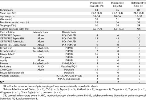 Contact Lens Corneal Inflammatory Events In A University Pop Optometry And Vision Science
