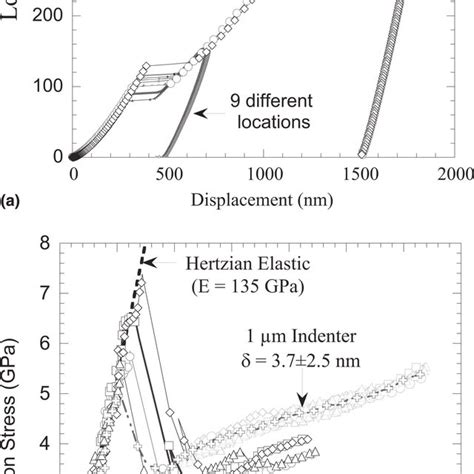 Pdf On The Determination Of Spherical Nanoindentation Stress Strain