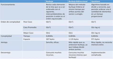 Cuadro Comparativo Algoritmos De Ordenamiento [download Pdf]