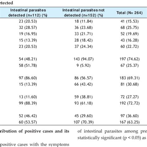 Macroscopic Examination Of Stool Sample Download Scientific Diagram