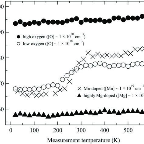 The Average Positron Lifetime Measured As A Function Of Temperature In