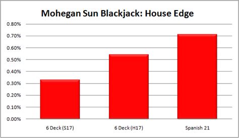 Double Deck Blackjack Counting Strategy