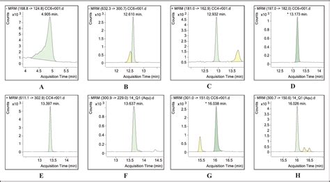 Figure 1 From Lc Ms Ms Based Targeted Metabolomic Profiling Of Aqueous And Hydro Alcoholic