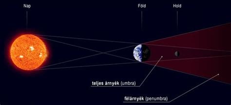 Holdfogyatkozás és A Mars Bolygó Földközelsége