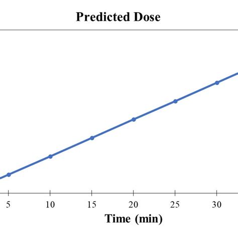 The Delivery Dose In The Experimental Setup Until 40 Min Of The Download Scientific Diagram
