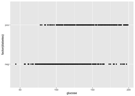 Module 3 Generalized Linear Models Analysis Using R