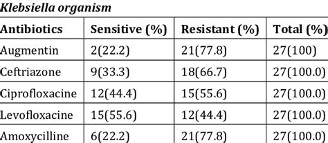 Antibiotic Susceptibility Of Klebsiella Organism Download Scientific Diagram