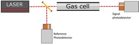 8 Scheme Of A Tunable Diode Laser Spectroscopy Experiment Download Scientific Diagram