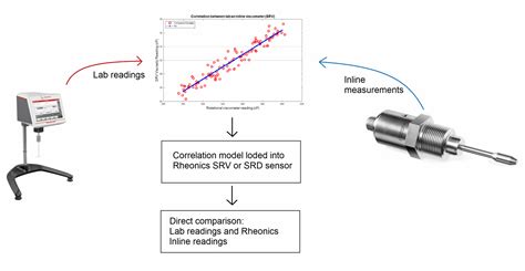 Inline Viscosity And Density Control In Battery Slurry Production