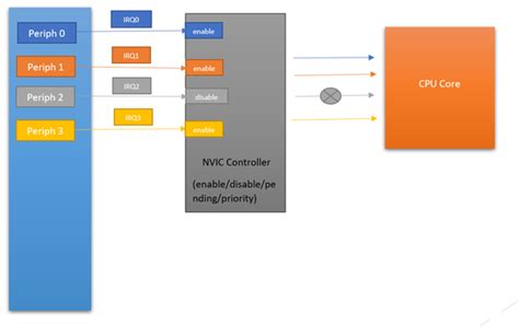 Arm Cortex M Nvic Interrupt States By Wadix Technologies Medium