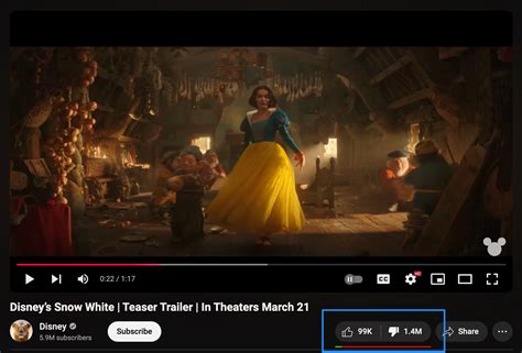 Youtube Dislikes Disappear From Browser Extensions After Massive Disney