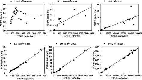 Figure 2 From Sedimentary Records Of Non Aroclor And Aroclor Pcb