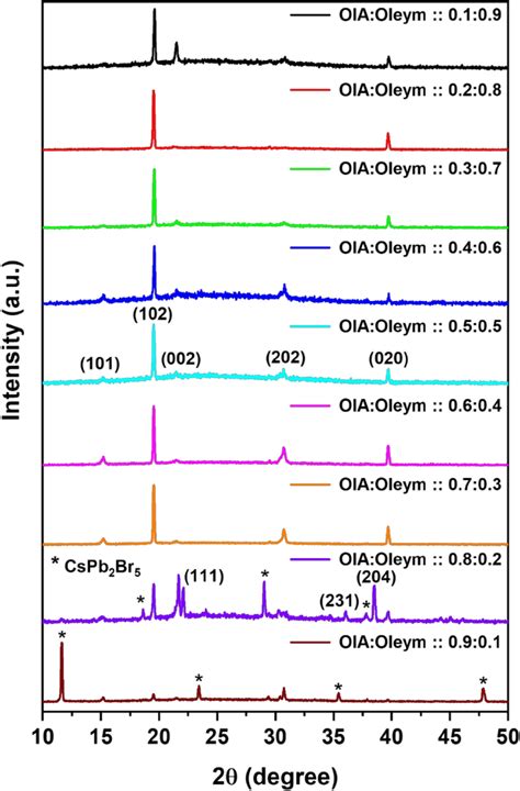 Xrd Profile Of Cspbbr3 Nanocrystals Synthesized By Varying The Capping