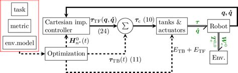 Figure From Energy Aware Adaptive Impedance Control Using Offline Task Based Optimization