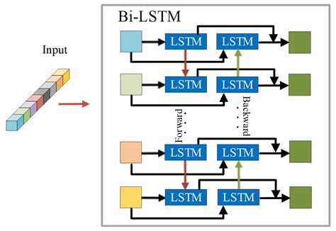 Spatial Spectral Network For Hyperspectral Image Classification A 3 D