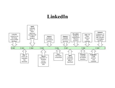 Linkedin Timeline Docx Social Networking Internet