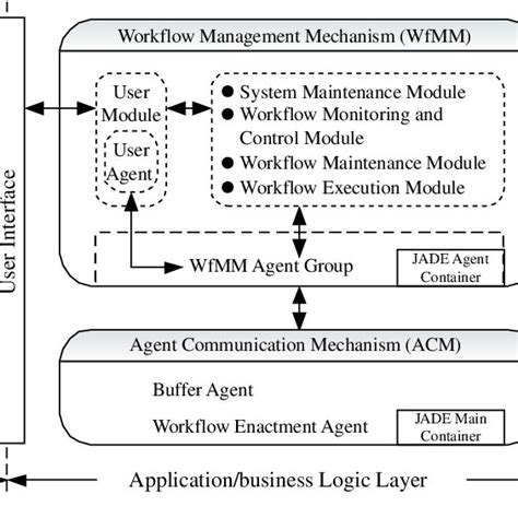 A Soc Design Workflow Diagram Download Scientific Diagram