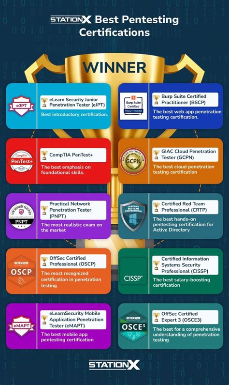 10 Best Pentesting Certifications Of 2025
