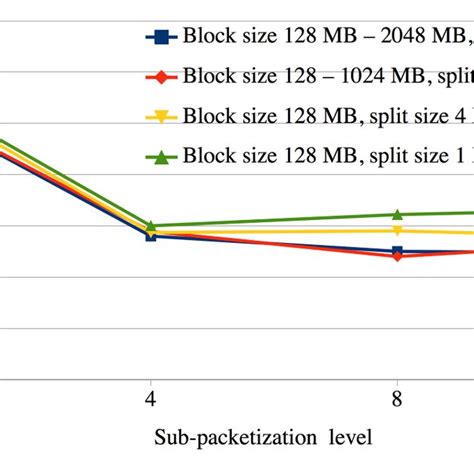 Regenerating Codes Msr And Mbr Offer Performance Improvement Compared Download Scientific