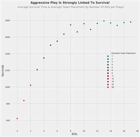 Python Data Visualisation Post The Ebb And Flow Of A Battle Royale Game In Python Data