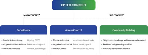 Cpted Concept And Principle Of Practice Cpted Introduction 한국셉테드학회