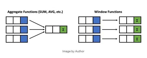 Sara Sherif On Linkedin Sql Windowfunctions Ranking Dataanalysis Datascience