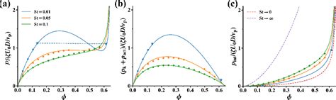 Figure 4 From Theory For The Anomalous Phase Behavior Of Inertial Active Matter Semantic Scholar