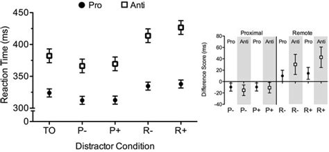 Main Panel Presents Mean Reaction Time Ms For Pro And Antipointing