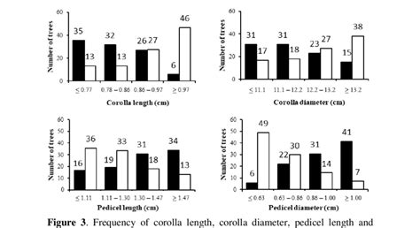 Frequency Of Plant Canopy Width And Stem Circumference Among Download Scientific Diagram
