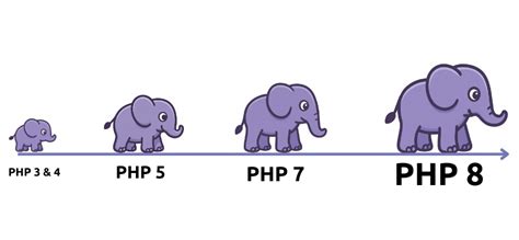 Php 3 To 8 The Evolution Of A Codebase