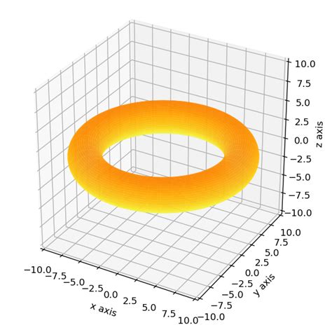 [matplotlib 3d] 40 トーラス Torus サボテンパイソン