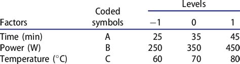 independent variables and their levels used for bbd download