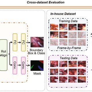 PDF Accurate Instance Segmentation Of Surgical Instruments In Robotic Surgery Model