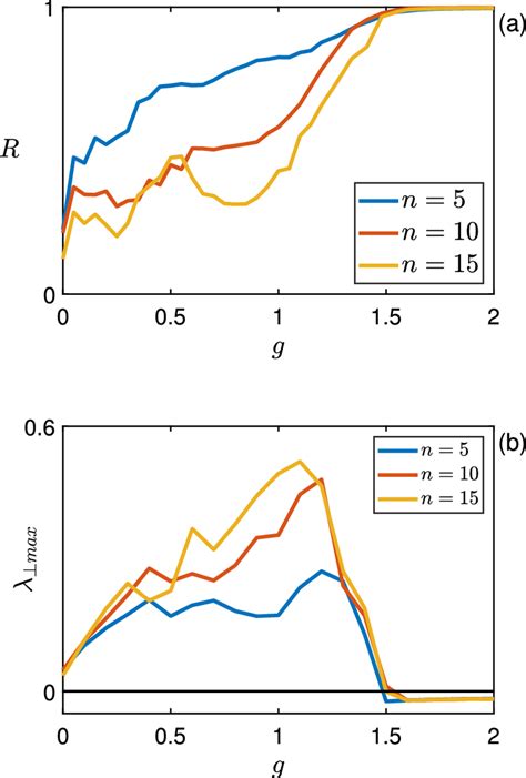 The Variations In A Statistical Factor Of Synchronisation And B Download Scientific Diagram