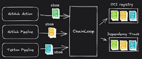 Send SBOMs To Dependency Track Chainloop Documentation